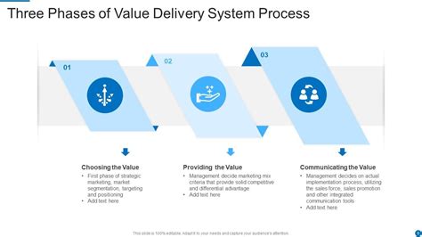 Value Delivery System Ppt PowerPoint Presentation Complete Deck With Slides