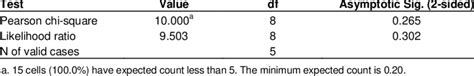The Chi Square X 2 Test Of Level Of Satisfaction Of The Stakeholders