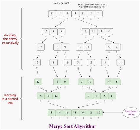 Merge Sort Algorithm With Complexity Analysis And Working Iquanta