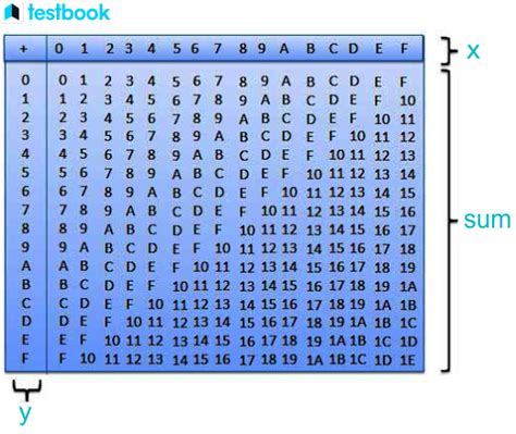 Hexadecimal Additionlearn Hexadecimal Number System With Example