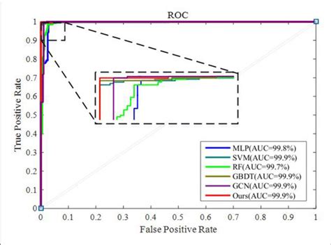Roc Curves Of The Different Classifiers Based On The Extracted