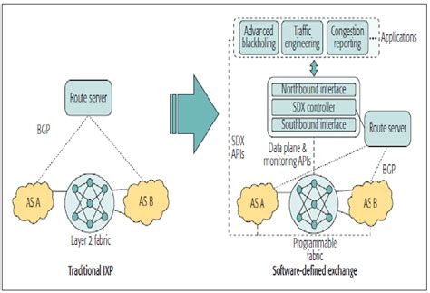 Development Of Ixp Architecture Into Sdn Enabled[32] Download Scientific Diagram