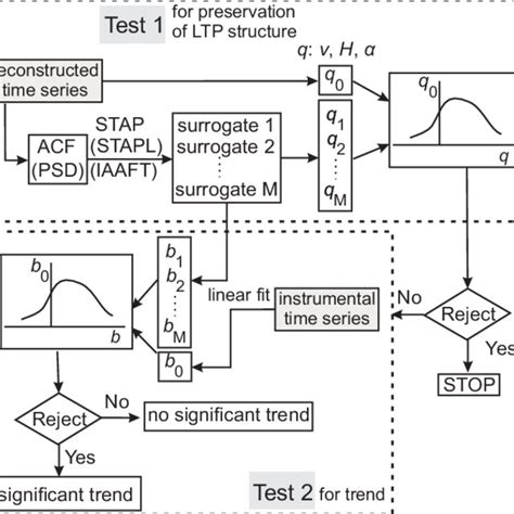 A Flowchart Of The Two Hypothesis Tests Using Surrogate Data Download Scientific Diagram