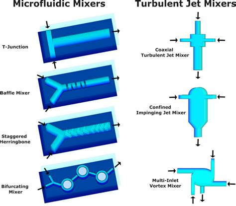 Scale Up Lipid Nanoparticle Lnp Manufacturing Turbulent Mixing