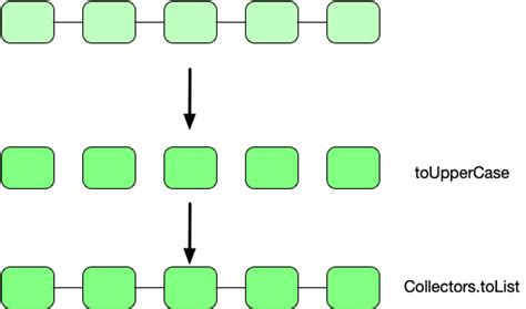 Java Stream To List Y Simplificación Arquitectura Java
