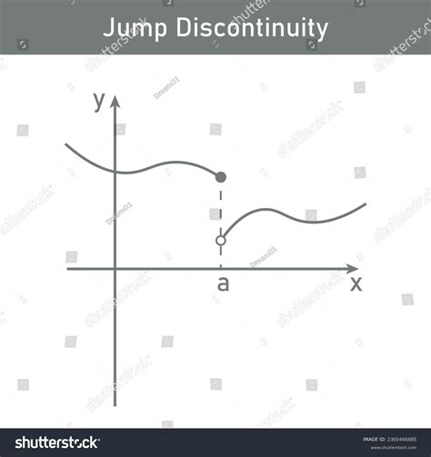 Types Discontinuity Function Jump Discontinuity Limits Stock Vector Royalty Free 2300466885