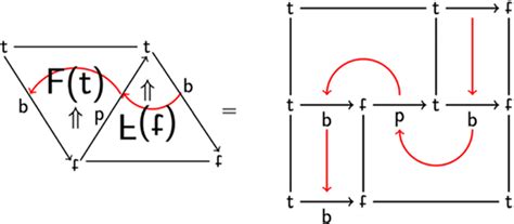 Commutative Diagrams Of 1 Arrows With Additional 2 Arrows In Red From Download Scientific
