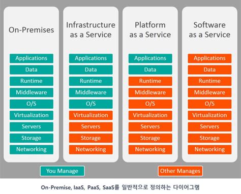 클라우드 유형 이해 Iaas Paas Saas 클라우드 서비스를 공급하는 회사는 일상 그리고 라이프스타일 블로그