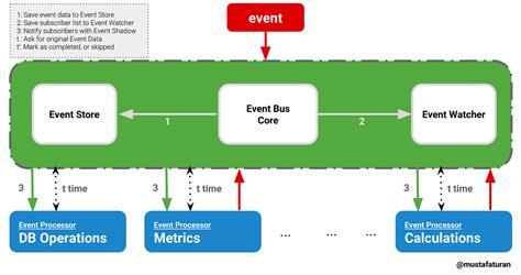 Event Bus Implementations Event Driven Architecture Pattern Is A