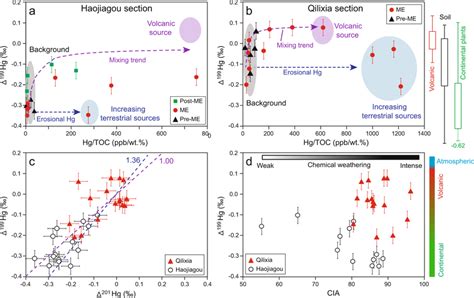 Crossplot of geochemical proxies Δ¹⁹⁹Hg versus Hg TOC for Haojiagou a Download Scientific
