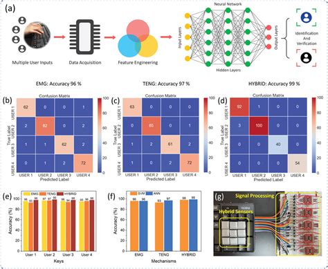 Self‐powered Hybrid Sensor‐driven Keystroke Dynamics‐based Biometric