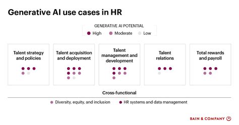 Chris Van Haren On Linkedin How Would Generative Ai Be Used In Hr