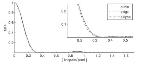 Comparison Of Mtfs Calculated By Grantons Slanted Edge Algorithm And Download Scientific
