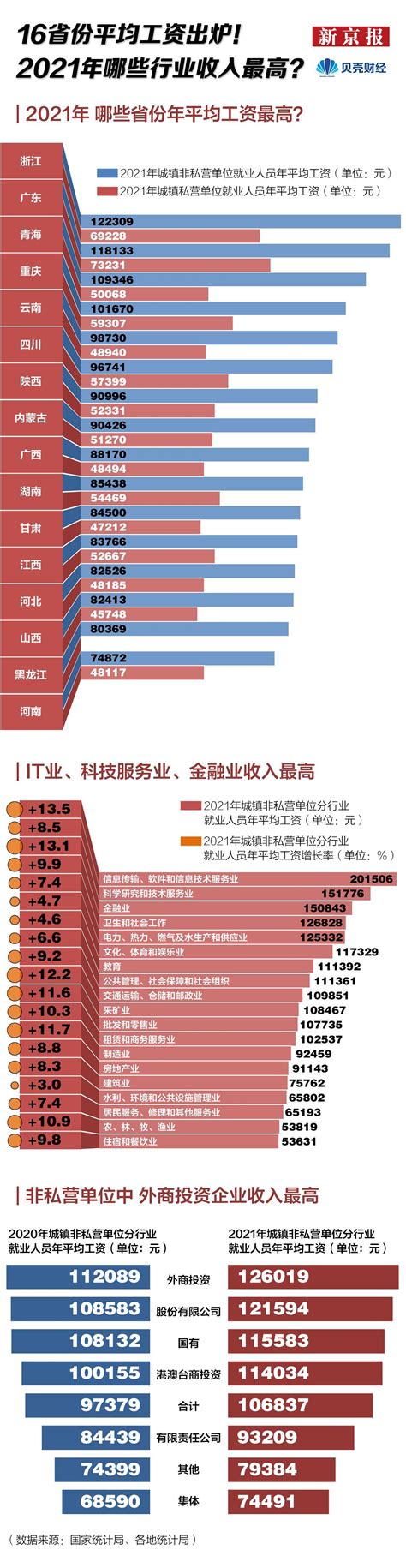 数读16省份平均工资出炉！2021年哪些行业收入最高？就业人员单位