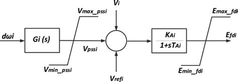 Conventional PSS Connected To IEEEtypeST1 Excitation System Download Scientific Diagram