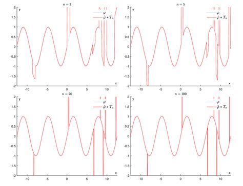 Example 1 Denoising Via Convolution With T H H N Download