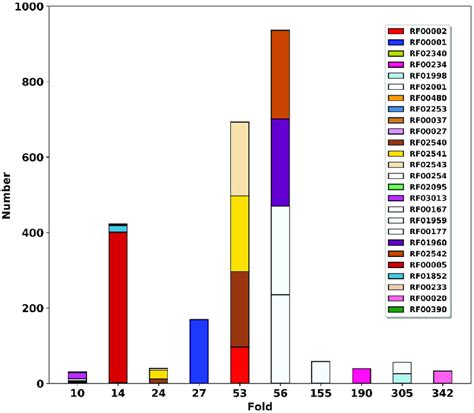 mapping rna fold database rr3dd into rfam the rna folds of rr3dd are