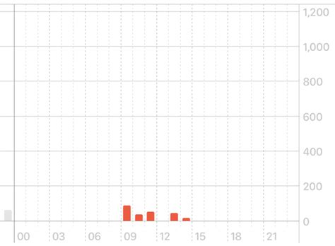 Ticks For Missing Data · Issue 1593 · Rechartsrecharts · Github