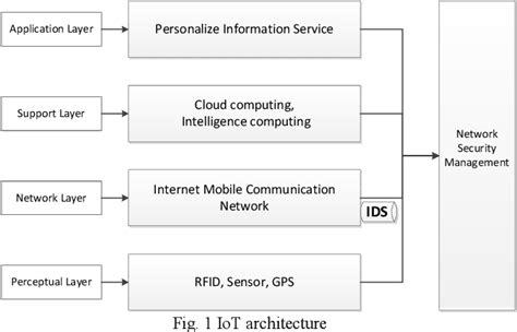Figure 1 From Intrusion Detection For Iot Based On Improved Genetic Algorithm And Deep Belief