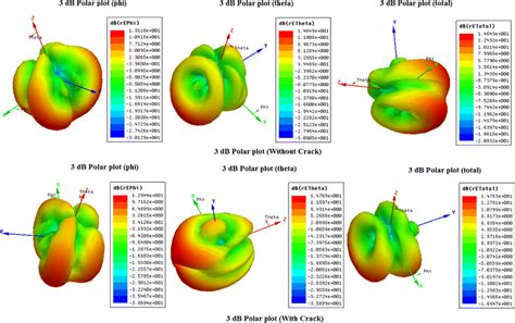 3 Db Polar Plot Phi Theta And Total For Circular Slot Antenna Download Scientific Diagram