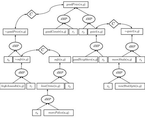 Representation Of An Argumentation Graph Download Scientific Diagram