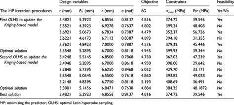 The Local Search Process With The Mp Infill Criteria Download Table