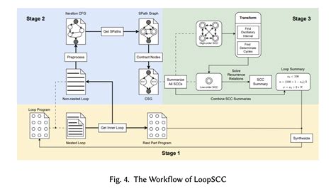 Loopscc A Novel Loop Summarization Technique To Achieve Concrete