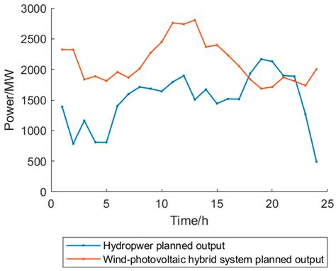 Two Stage Stochastic Scheduling Of Cascaded Hydropowerwind