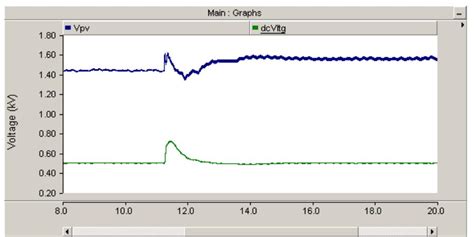 Pv ‘array Output Voltage Vpv And Dc Dc Converter Output