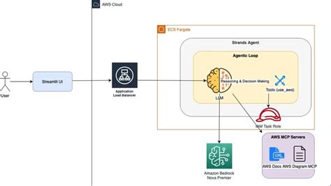 Using Api Gateway For Generative Ai Uses Cases With Llms Or Workloads Cold Starts Requiring