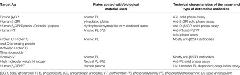 Frontiers Antiphospholipid Antibody Assays In 2021 Looking For A Predictive Value In Addition