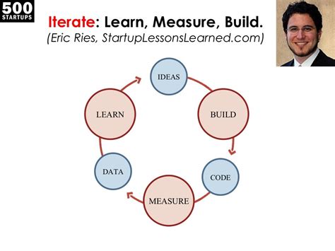iterate learn measure build