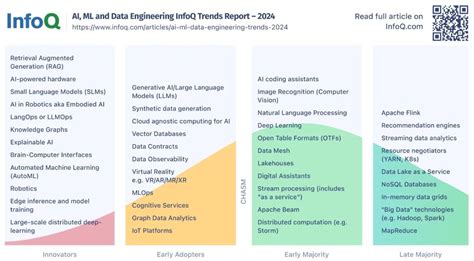 Booker Dimaio On Linkedin Infoq Ai Ml And Data Engineering Trends