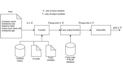 main diagram of the fuzzy logic system for determining risk premium