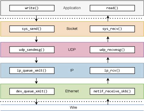 Figure 5 From The Path Of A Packet Through The Linux Kernel Semantic Scholar