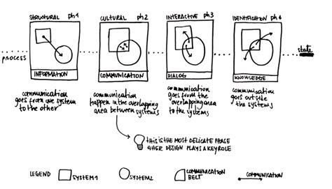 Model Of Integration Process Download Scientific Diagram