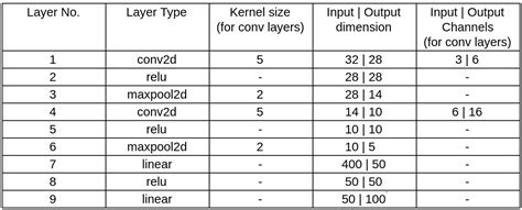 Github Daneshpajouhdeepnet For Image Classification Using Pytorch
