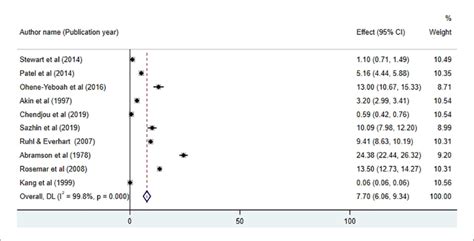 Forest Plot Showing Pooled Prevalence Of Ih Effect 95 Ci Download Scientific Diagram