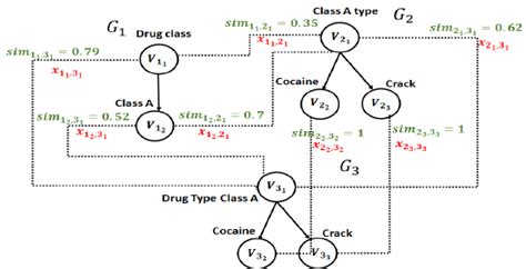 A Running Example For Holistic Matching Download Scientific Diagram