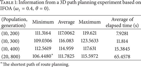 information from a 3d path planning experiment based on ifoa ω1 0 4