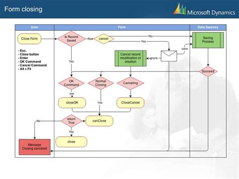 Microsoft Dynamics Ax2012 Forms And Tables Methods Call Sequences