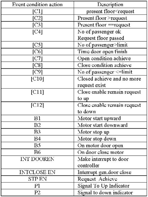 Figure 2 From Statechart Based Elevator Controller And Its Verification Semantic Scholar