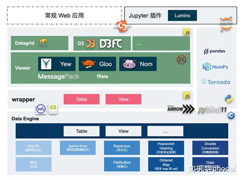 如何构建高性能可视化架构?一个交互式实时数据引擎的架构设计 知乎 如何构建高性能可视化架构?一个交互式实时数据引擎的架构设计 知乎