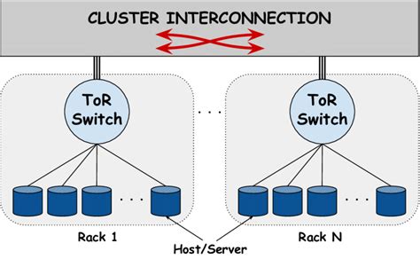1 a typical datacenter cluster download scientific diagram