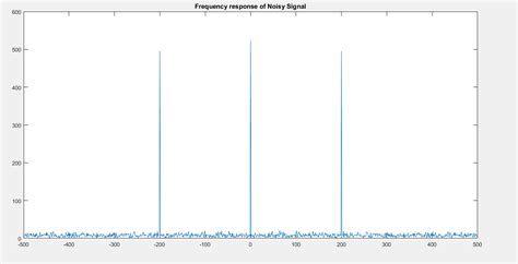 Solved Matlab Code For Noise Removal From Audio Signal Using Dsp