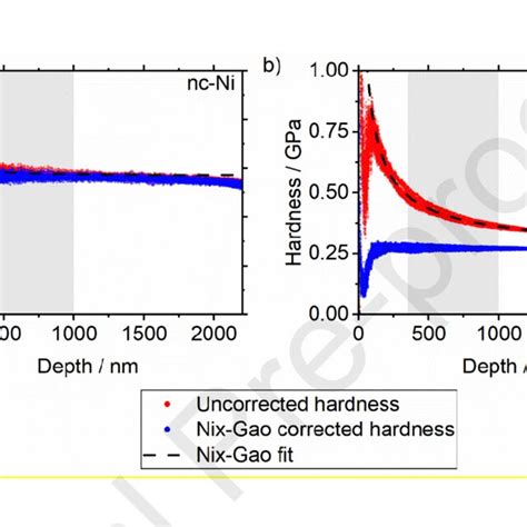 Effect Of The Nix Gao Indentation Size Effect Correction On The Download Scientific Diagram