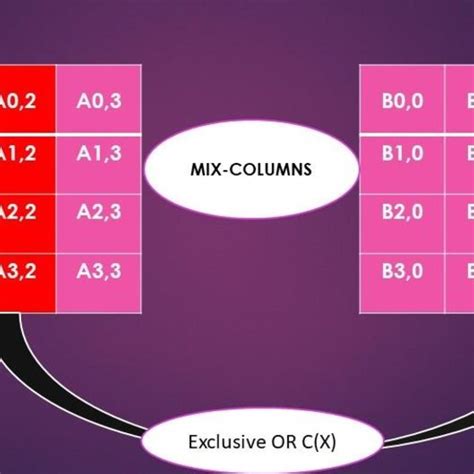 Mix Columns Process Download Scientific Diagram
