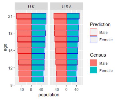R Population Pyramid For Both Current Situation And Prediction In