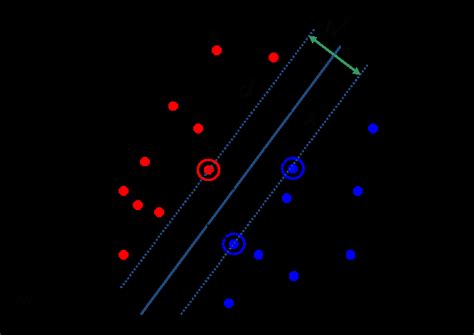 Illustrates The Concept Of Linearly Separable Data With Maximal Margin M Download Scientific