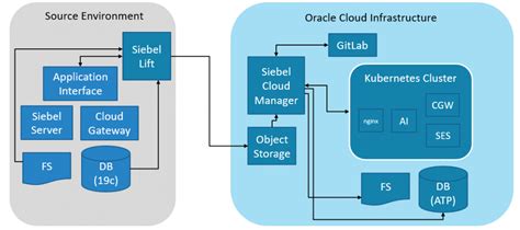 Siebel Cloud Manager Your Ticket To Oci The Siebel Hub